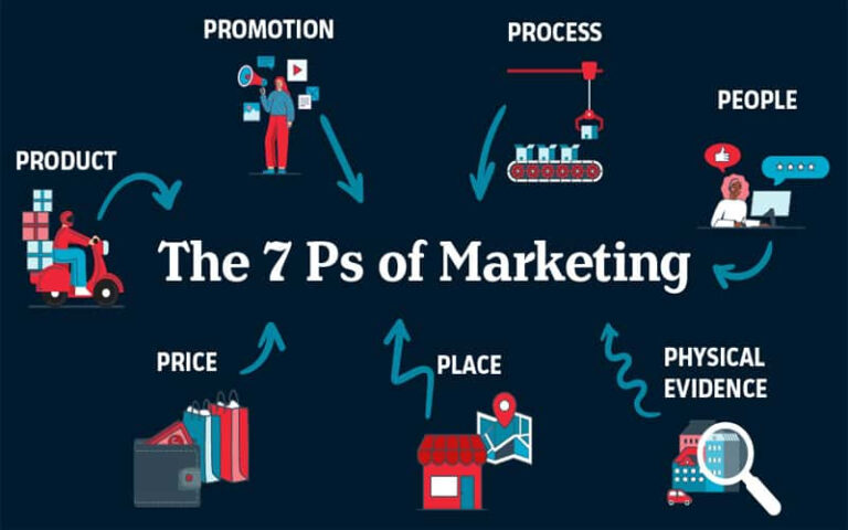7P Marketing là gì? 8 Bước xây dựng mô hình 7P hiệu quả