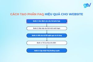 FAQ là gì? Cách tạo các câu hỏi thường gặp cho Website